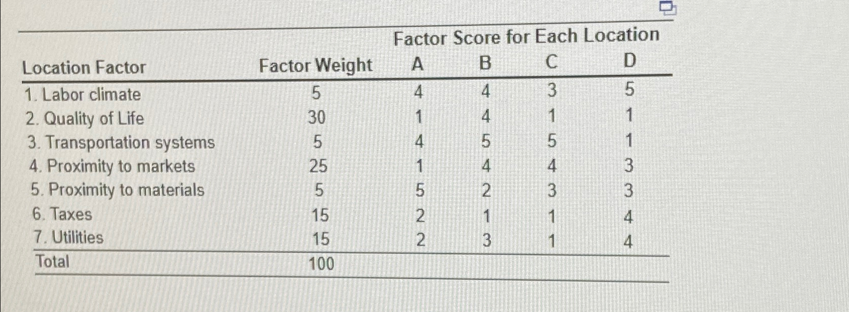 Solved \table[[,Factor Score for Each Location],[Location | Chegg.com