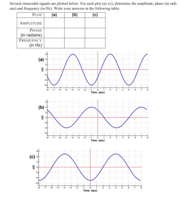 Solved Several sinusoidal signals are plotted below. For | Chegg.com
