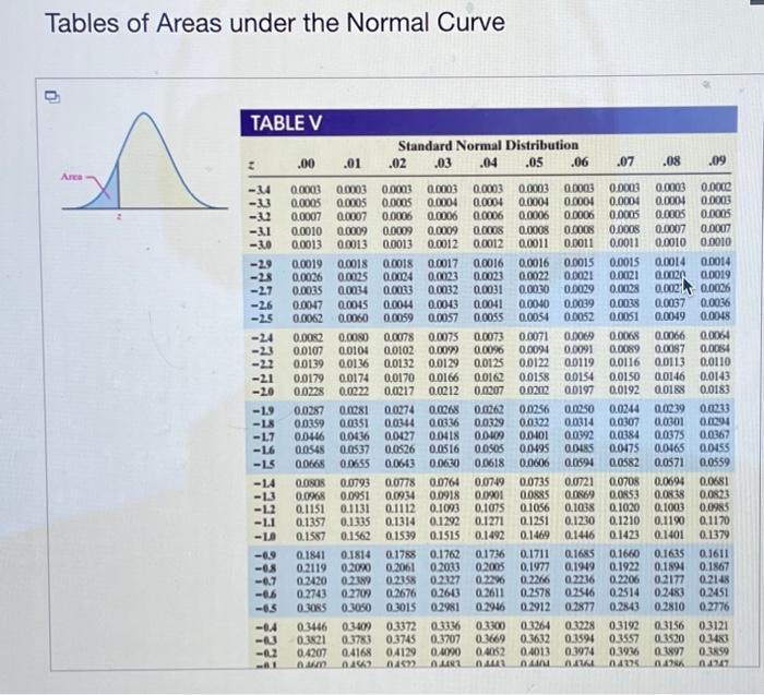 Solved Find the Z-score such that the area under the | Chegg.com