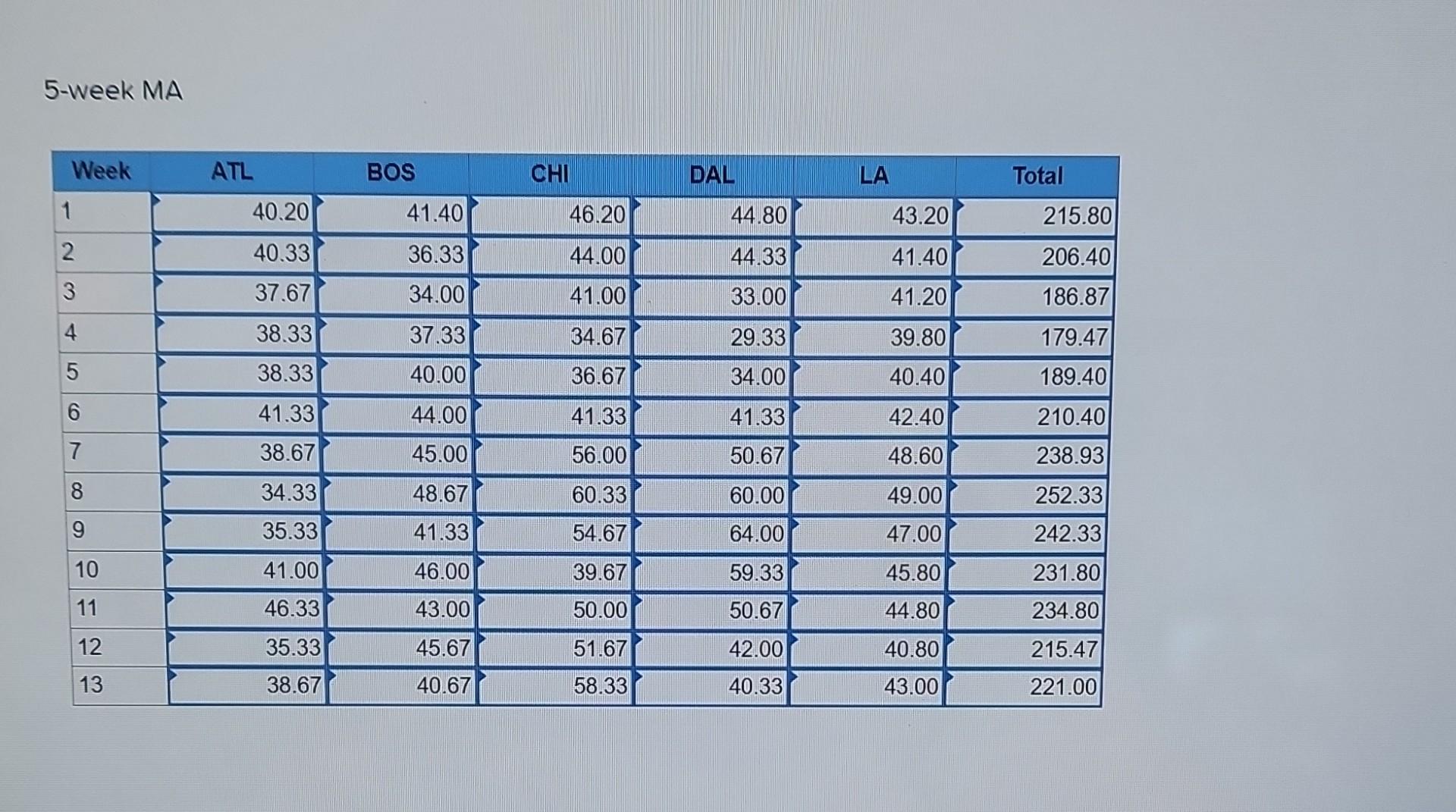 Solved The following are historical demand data: YEAR | Chegg.com
