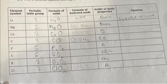 Solved Element symbol Li Mg Ca C P S B CI Periodic table | Chegg.com