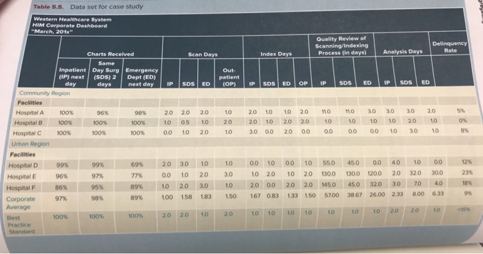 Solved Case Study Table 5.5 is an example of a dashboard | Chegg.com