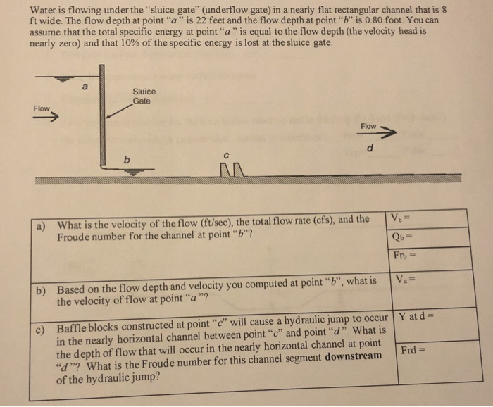 Solved Water is flowing under the "sluice gate" (underflow | Chegg.com