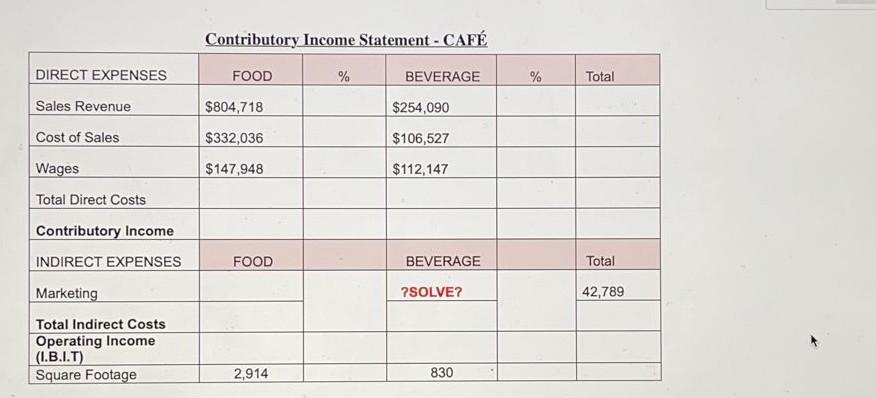 Solved Contributory Income Statement - CAFÉ DIRECT EXPENSES | Chegg.com