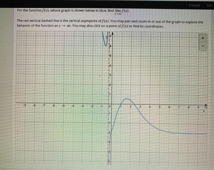 Solved 3 hours 0/6 For the function (), whose graph is shown | Chegg.com