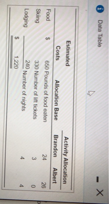 Solved Data Table X Estimated Costs Activity Allocation | Chegg.com