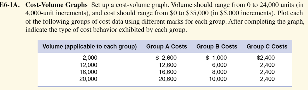 Solved E6-1A. ﻿Cost-Volume Graphs Set up a cost-volume | Chegg.com