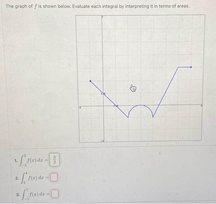 The graph of f is shown below. Evaluate each integral | Chegg.com