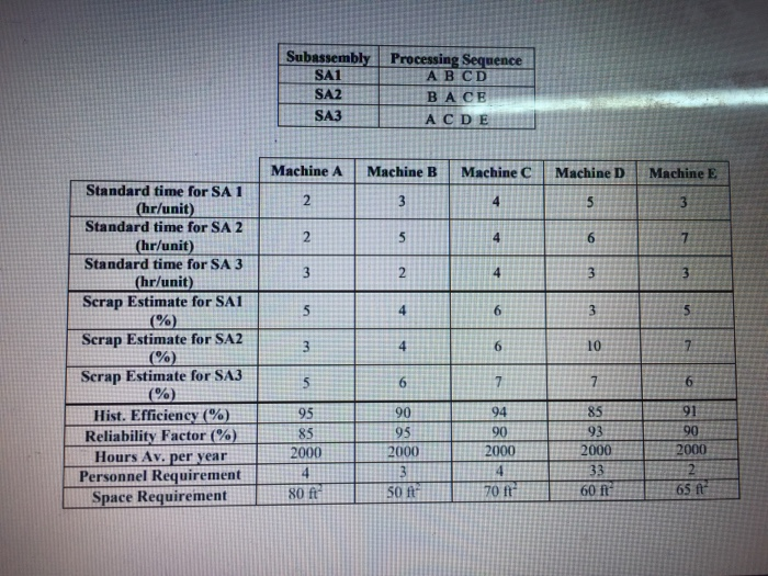 Solved Subassembly SA1 SA2 Processing Sequence ABCD BACE | Chegg.com