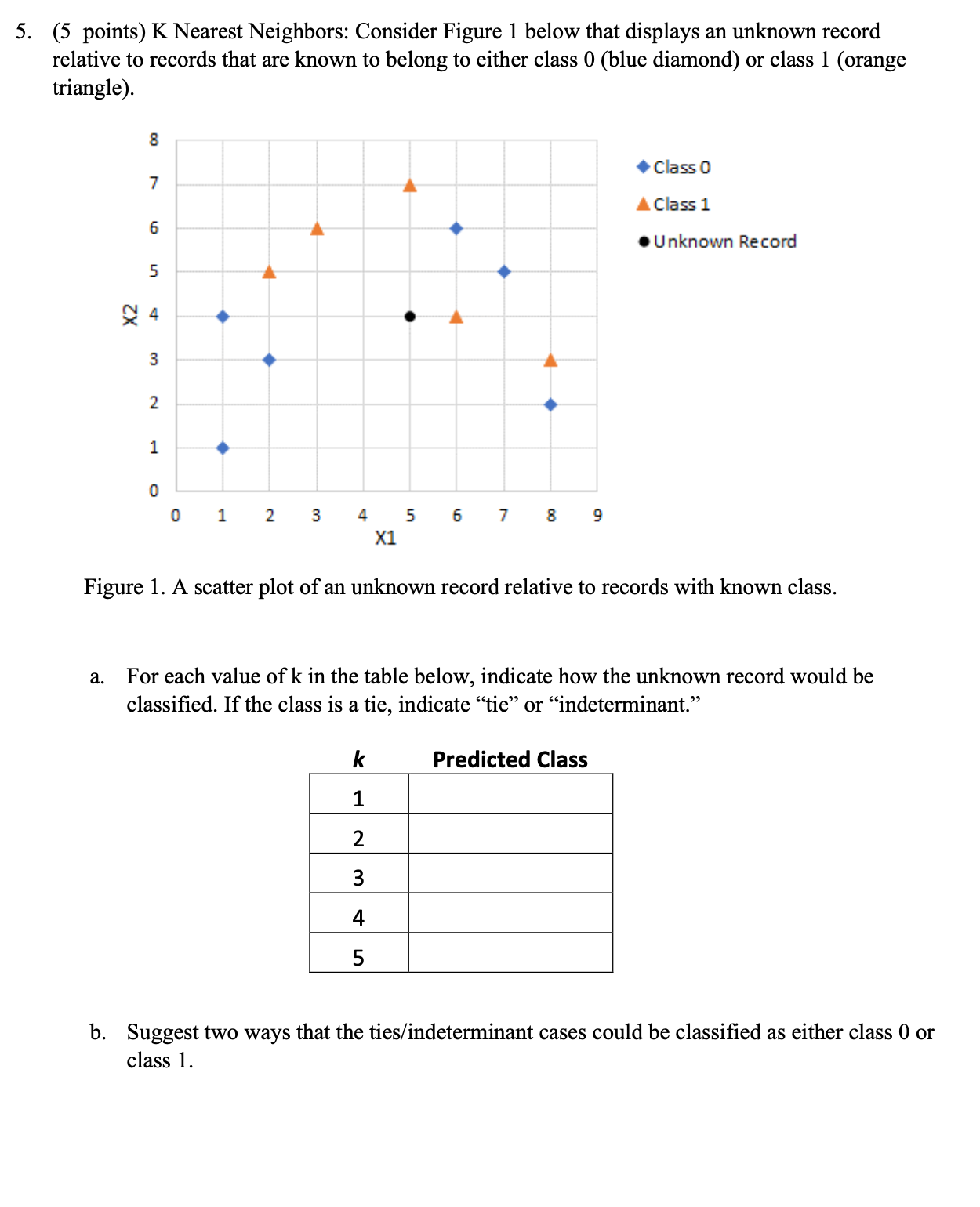 Solved 5. (5 ﻿points) ﻿K Nearest Neighbors: Consider Figure | Chegg.com