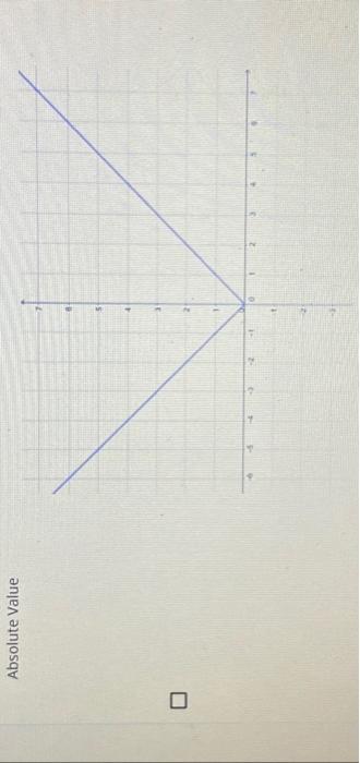Solved Which of the following function graphs are correctly | Chegg.com