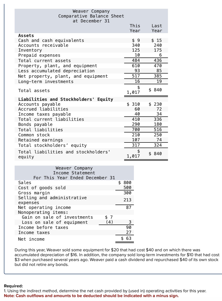 Solved \table[[\table[[Weaver Company],[Comparative Balance | Chegg.com
