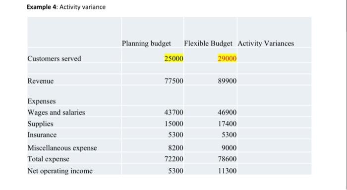 Solved Example 4: Activity variance | Chegg.com