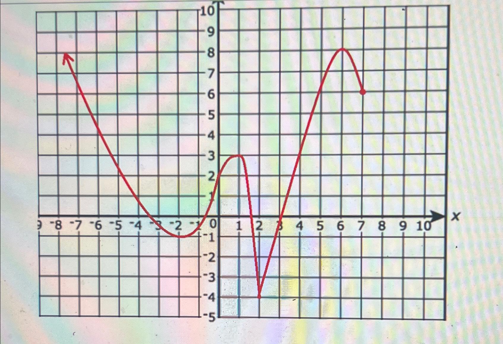 Solved 1. ﻿What are the relative minima of the function? 2. | Chegg.com