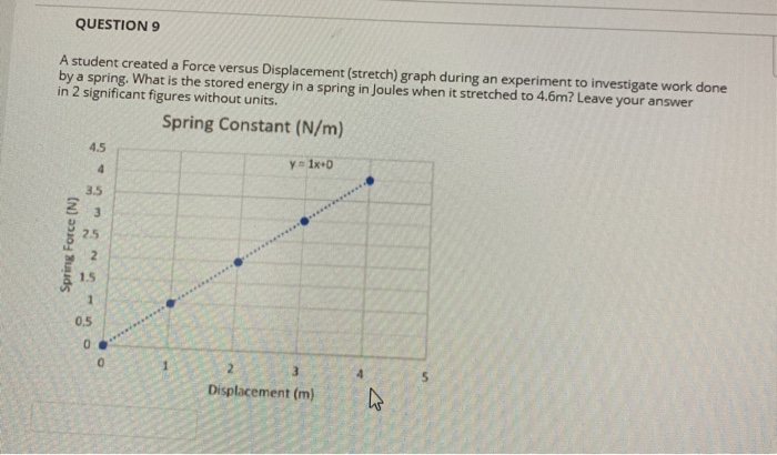 Solved QUESTION 9 A student created a Force versus | Chegg.com