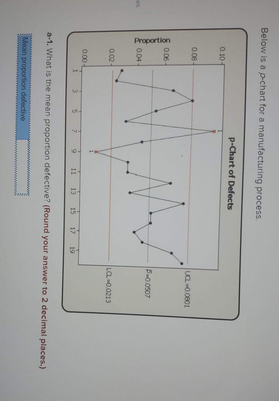 Solved Below is a p-chart for a manufacturing process. | Chegg.com