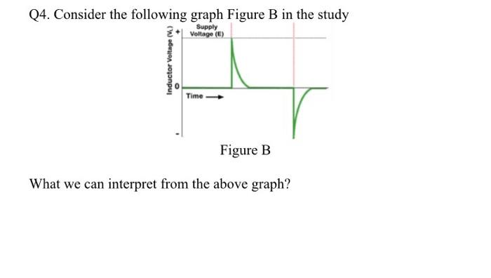 Solved Q4. Consider the following graph Figure B in the | Chegg.com