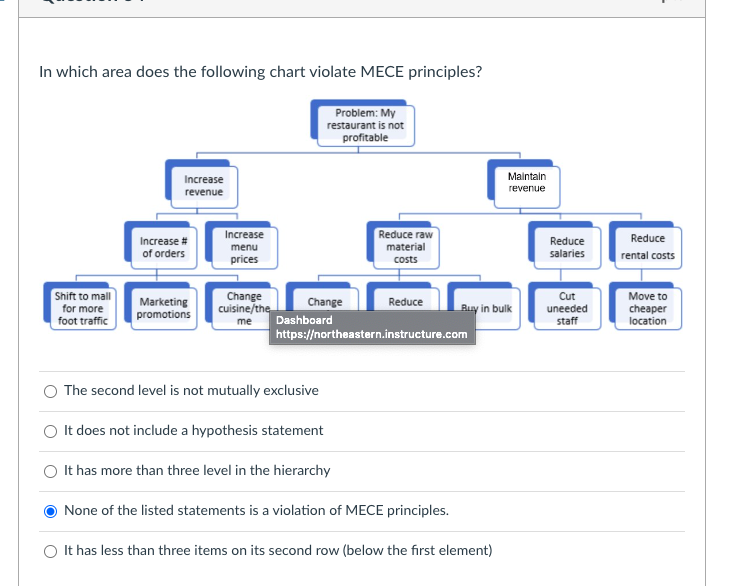 Solved In which area does the following chart violate MECE | Chegg.com
