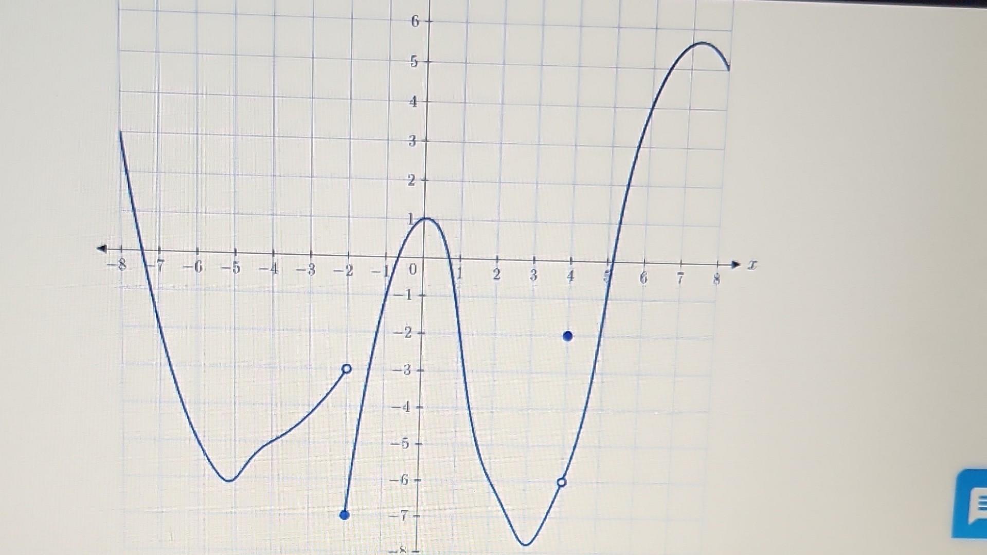 Solved Use the graph of f(x) shown below to determine each | Chegg.com