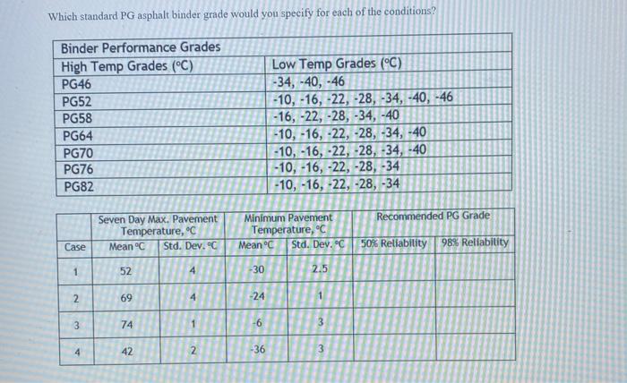 Solved Which standard PG asphalt binder grade would you | Chegg.com