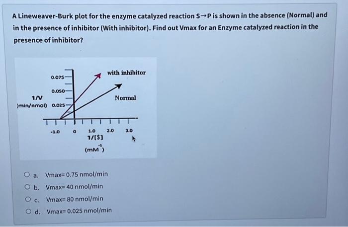 Solved A Lineweaver-Burk plot for the enzyme catalyzed | Chegg.com