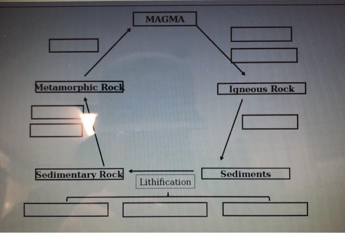 Solved MAGMA Metamorphic Rock Igneous Rock Sedimentary Rock | Chegg.com