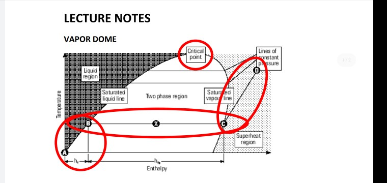 Solved LECTURE NOTES VAPOR DOME Critical point Lines of | Chegg.com