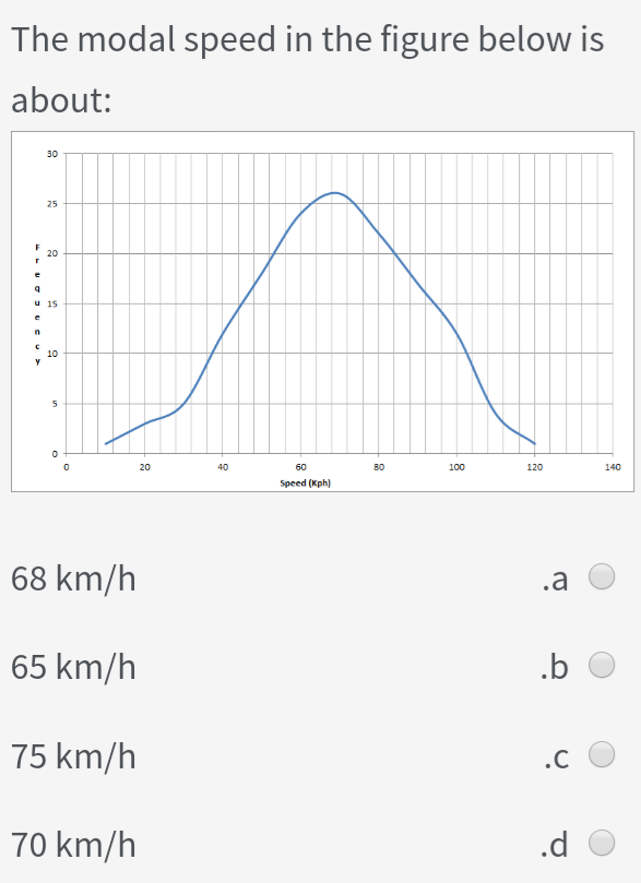 Solved The modal speed in the figure below is about: 30 25 | Chegg.com