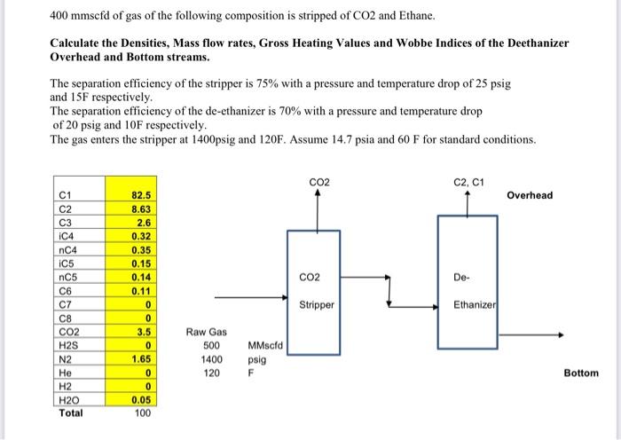 400 mmscfd of gas of the following composition is | Chegg.com