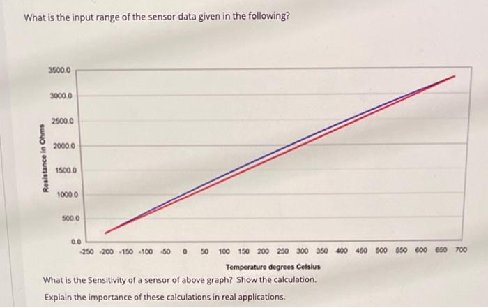 Solved What is the input range of the sensor data given in | Chegg.com