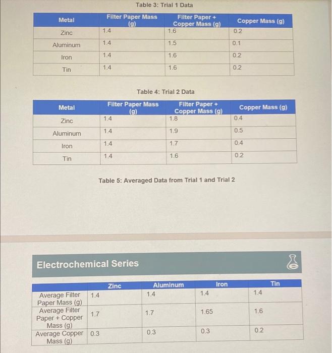 Solved Table 3: Trial 1 Data Metal Filter Paper Mass Filter | Chegg.com