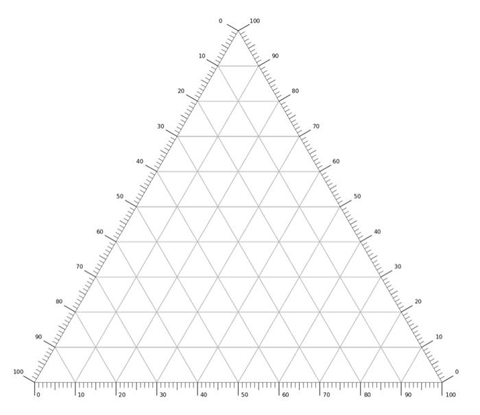 Solved Complete the ternary phase diagram for the data | Chegg.com