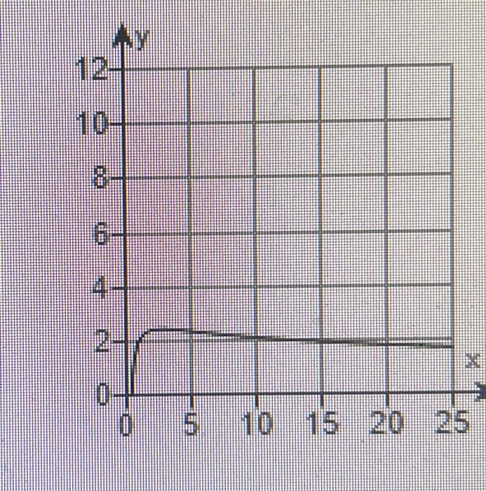 Solved Find the coordinates of the maximum point. 2 In x+2 | Chegg.com