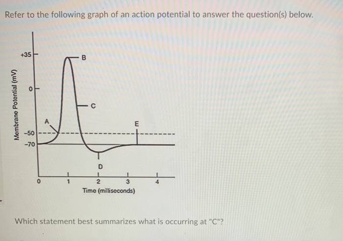 Solved Refer to the following graph of an action potential | Chegg.com