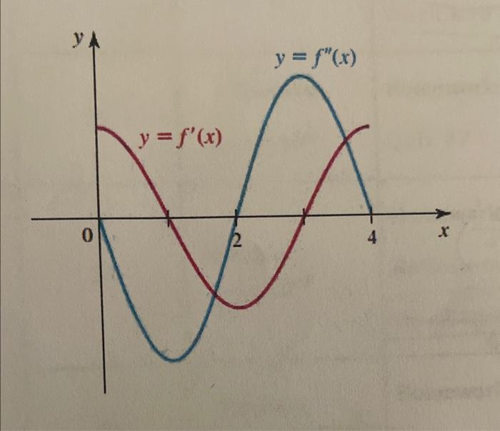 Solved Use the graphs of f′ and f′′ to find the critical | Chegg.com