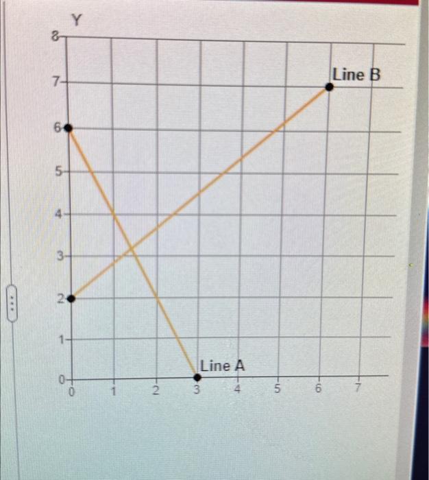 Solved Write the equation describing Line B in the form | Chegg.com