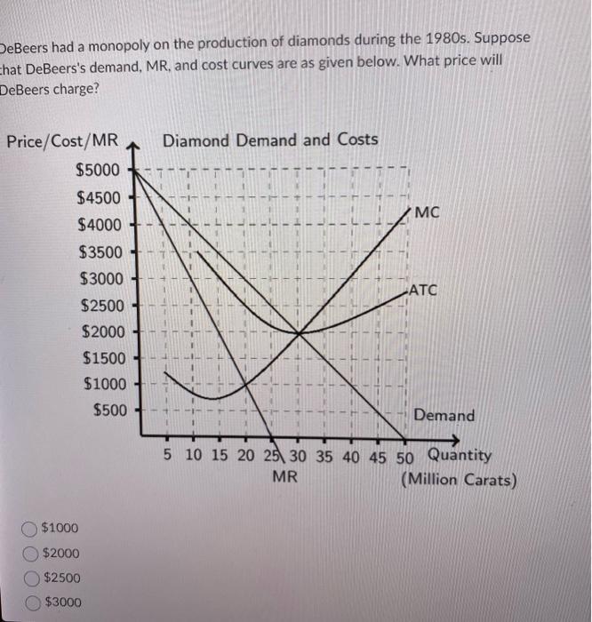 Solved DeBeers had a monopoly on the production of diamonds | Chegg.com