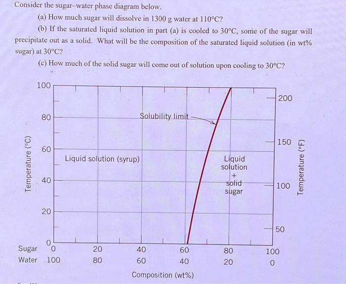 Solved Consider the sugar–water phase diagram below. (a) How | Chegg.com