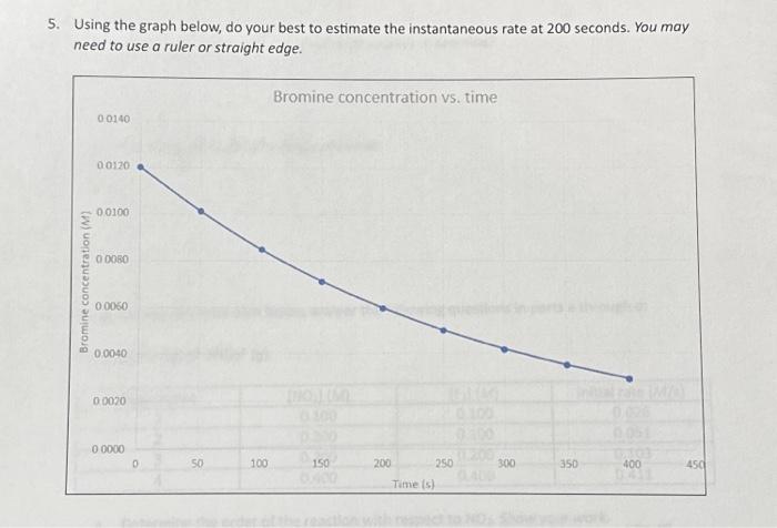 Solved 5. Using the graph below, do your best to estimate | Chegg.com