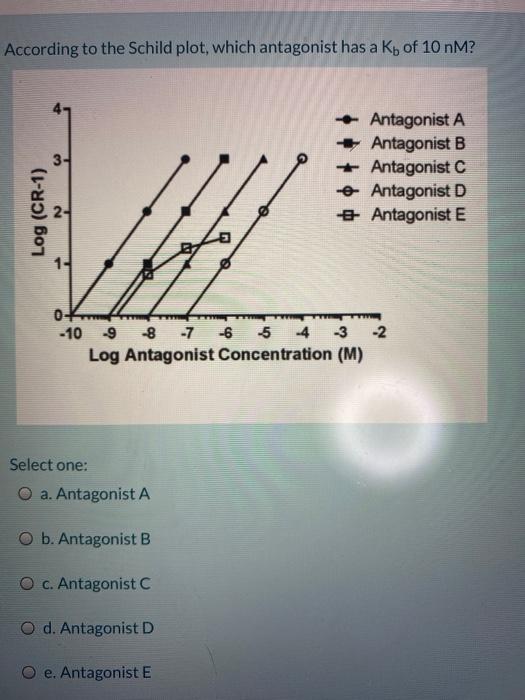 Solved According to the Schild plot, which antagonist has a | Chegg.com