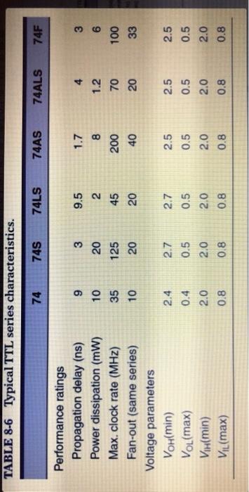 Solved Use Table below to calculate the dc noise margins for | Chegg.com