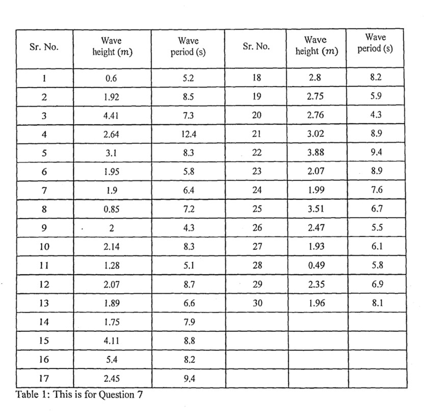 Solved For a wave train containing 30 ﻿waves and | Chegg.com