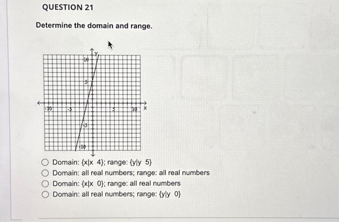 Solved Determine the domain and range. Domain: {x∣x4}; | Chegg.com