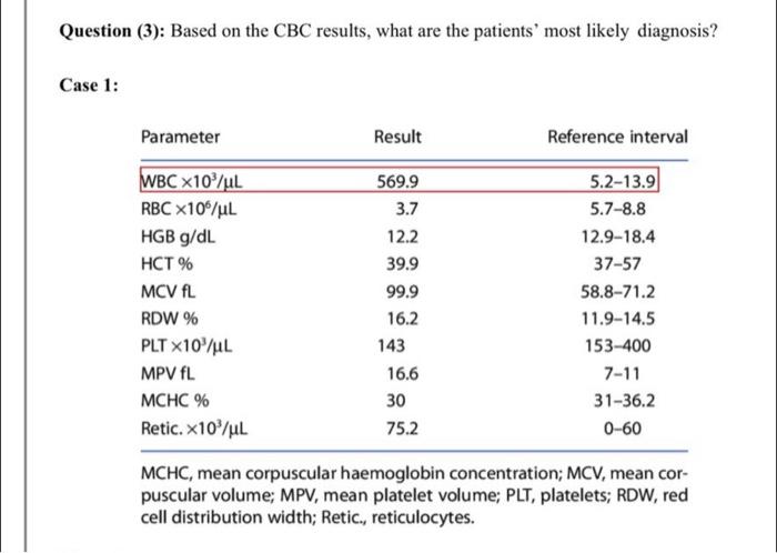Solved Question (3): Based on the CBC results, what are the | Chegg.com