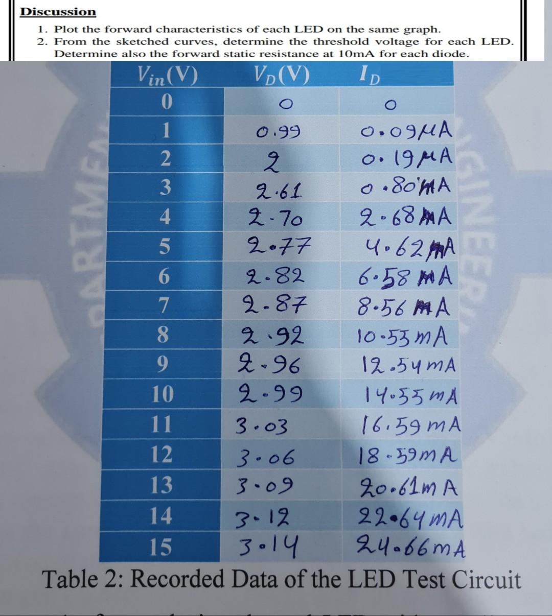 Solved Discussion 1. Plot the forward characteristics of | Chegg.com
