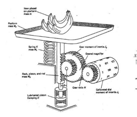 Consider a spring scale, in which the weighing | Chegg.com