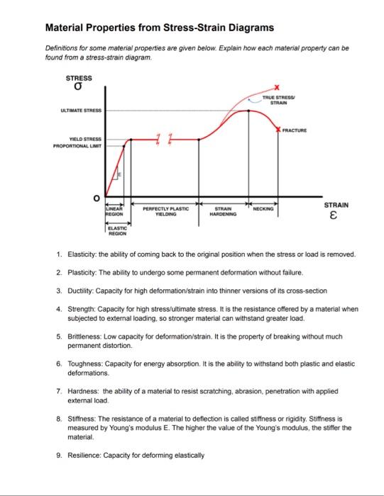 Solved Material Properties from Stress-Strain Diagrams | Chegg.com