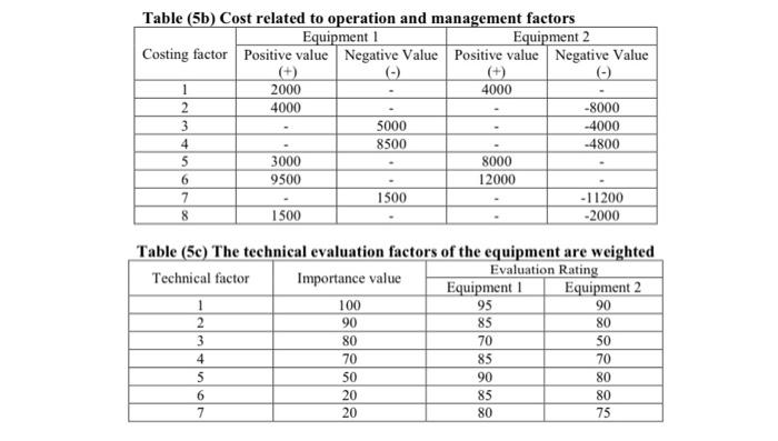 Solved Table ( 5 a) investment and overhead, and operating | Chegg.com