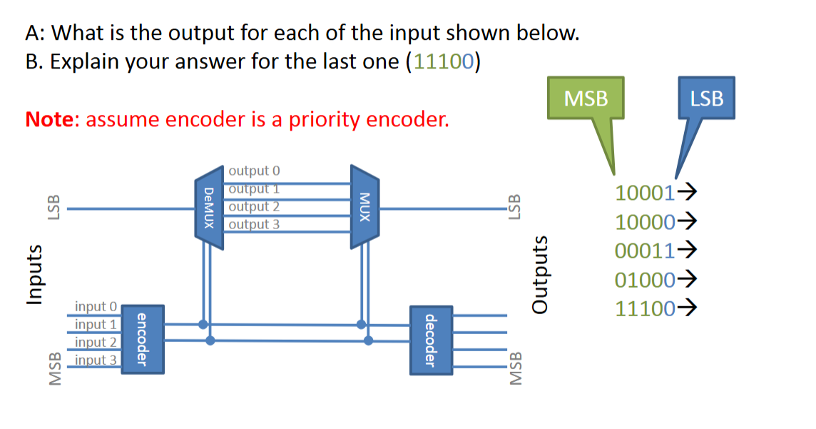Solved A: What is the output for each of the input shown | Chegg.com