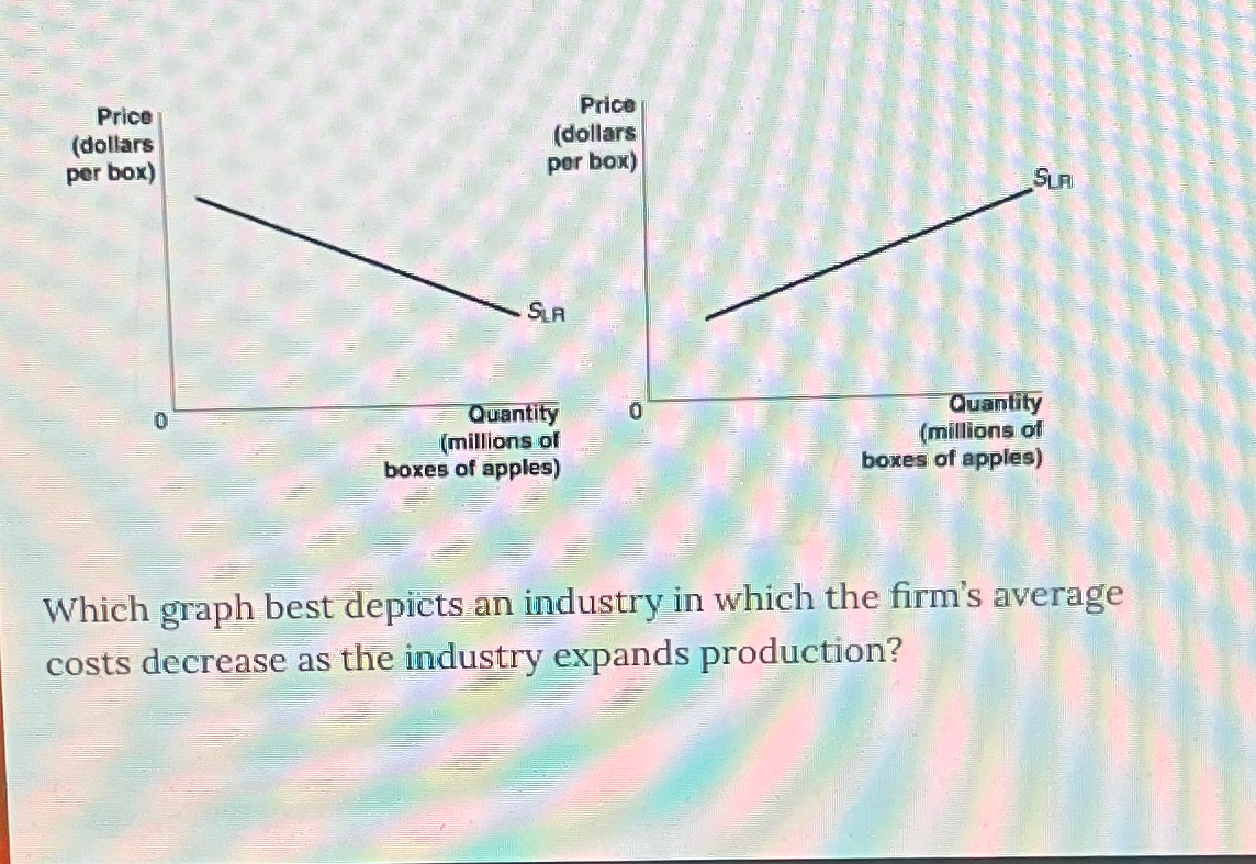 Solved Which graph best depicts an industry in which the | Chegg.com